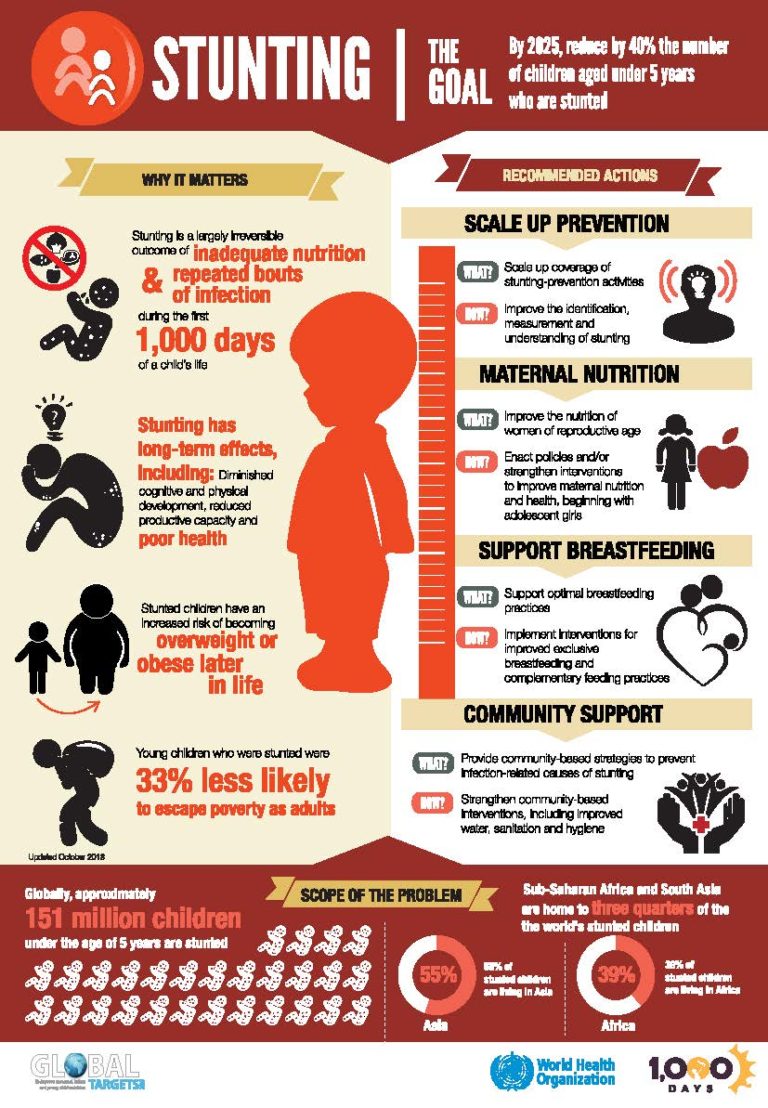 Stunting Infographic - 1,000 Days