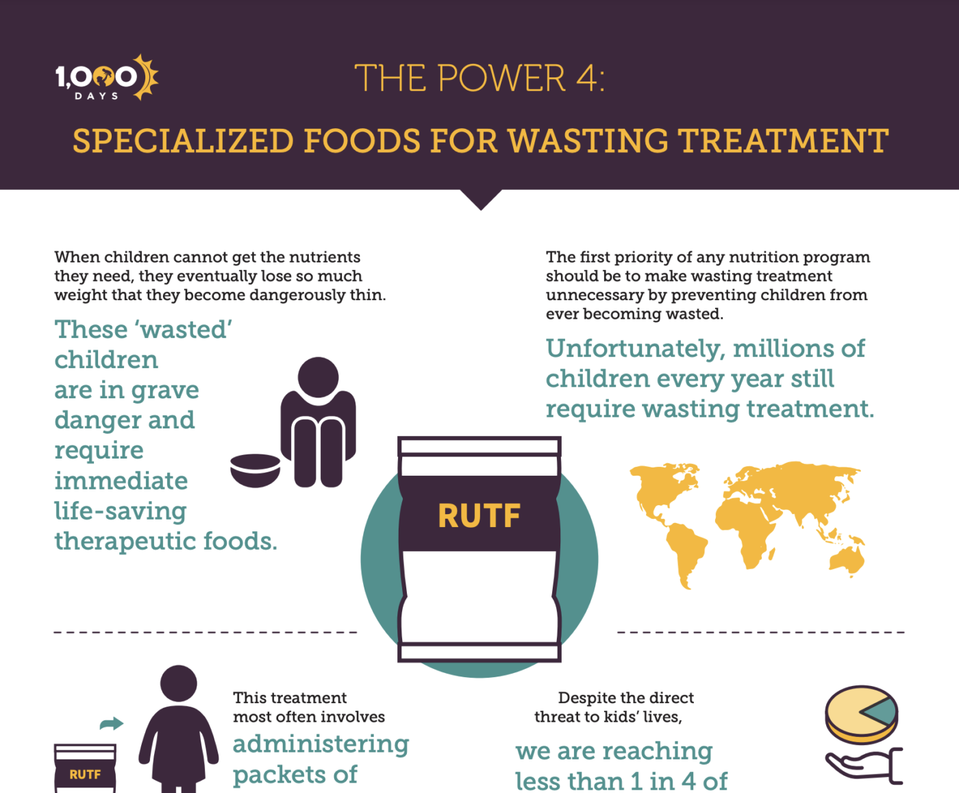 The Power 4: Specialized Foods for Wasting Treatment - 1,000 Days