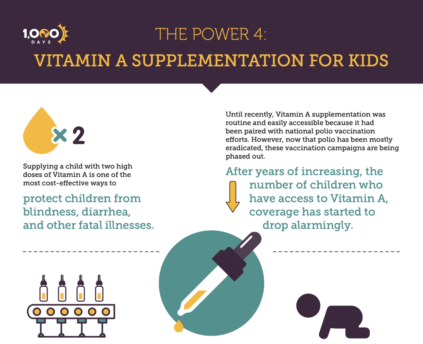 The Power 4: Vitamin A Supplementation for Kids - 1,000 Days
